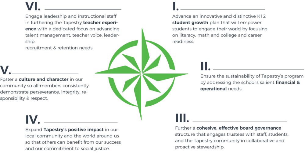 Vision, Mission & Strategic Map – Tapestry School